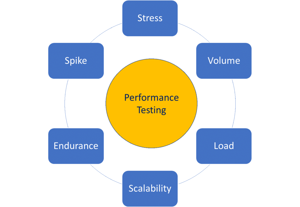 What is Performance Testing - TSG Training