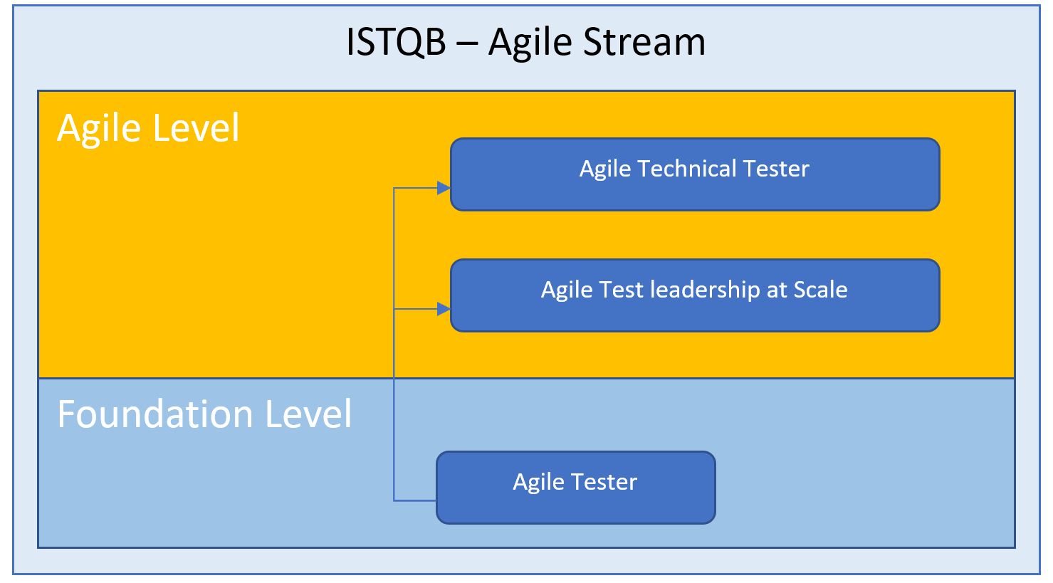 Master Test Engineering with ISTQB for Agile Success