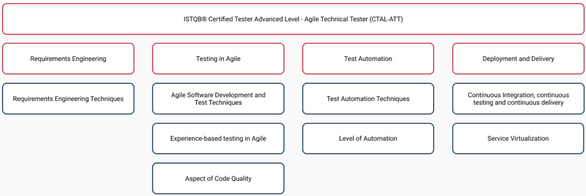Master Test Engineering with ISTQB for Agile Success